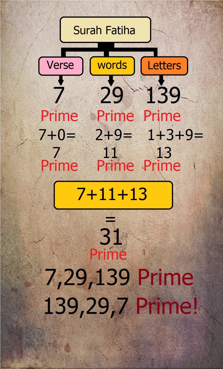 Surah Fatiha and prime number - Miracles of the Quran proven by Science ...