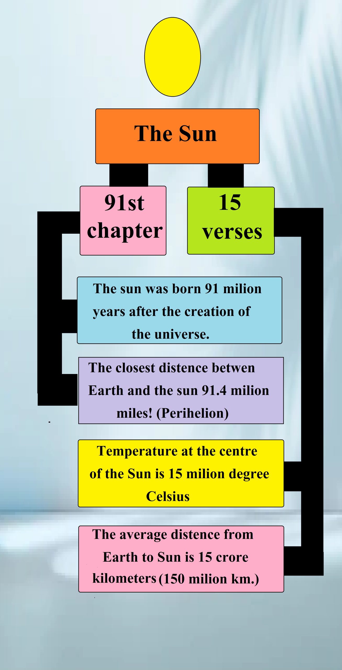 The Quranic Chapter 'The Sun' and Its Miraculous Alignment with ...
