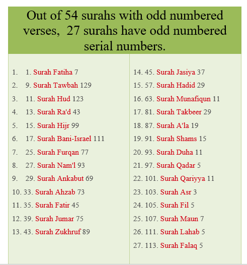 Mathematical Quran- The miraculous balance between even and odd ...