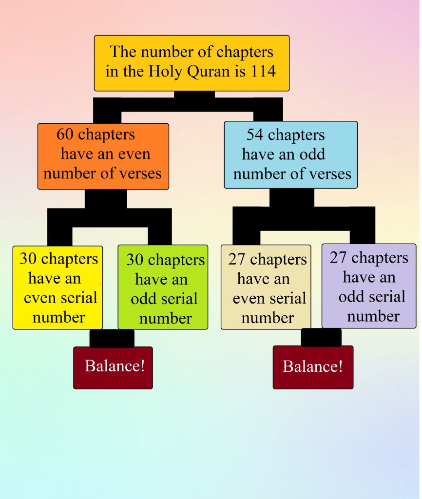 Mathematical Quran- The miraculous balance between even and odd ...